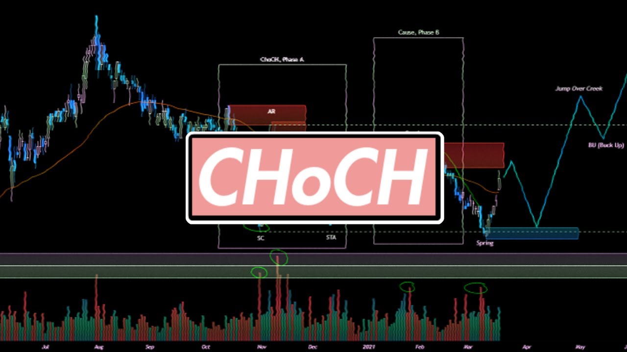 CHoCH Important Factors - Tamang pag Plot ng CHoCH! - Change Of ...