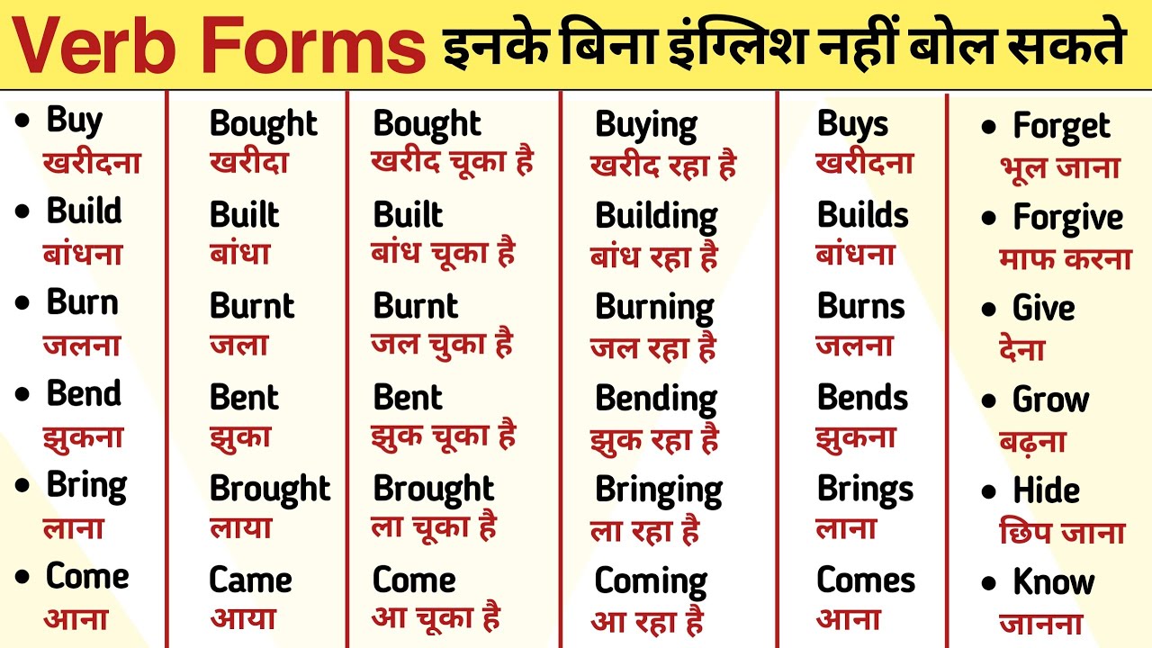 Verb | Verbs in English Grammar | Verb Forms in English | Concept ...