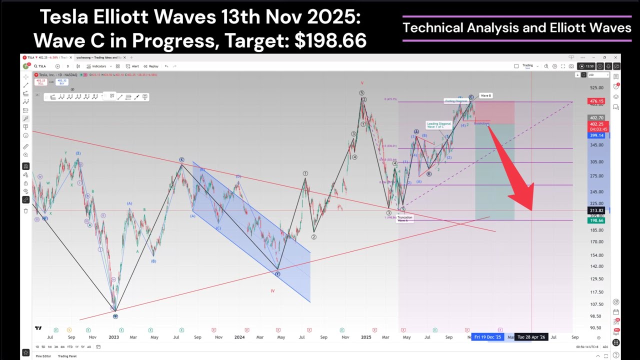 Tesla Elliott Waves Analysis 13th Nov 2025 - YouTube