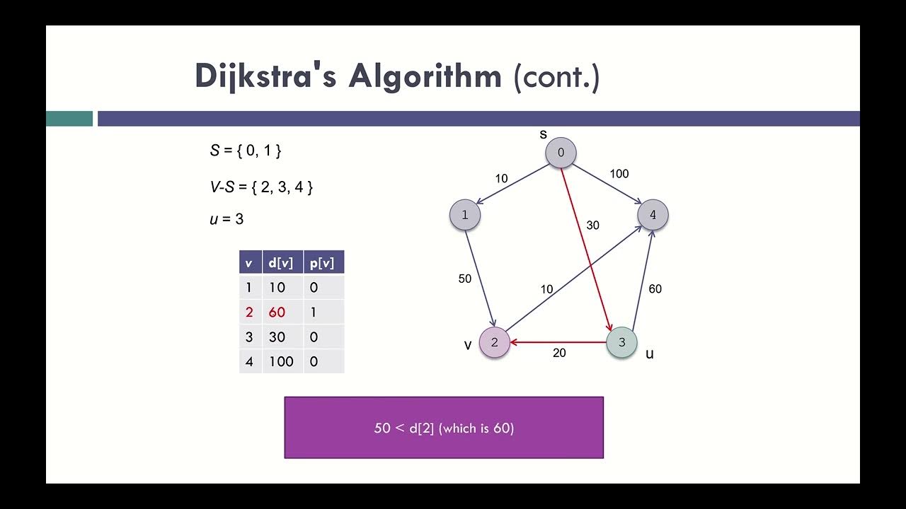Dijkstra's Algorithm - YouTube