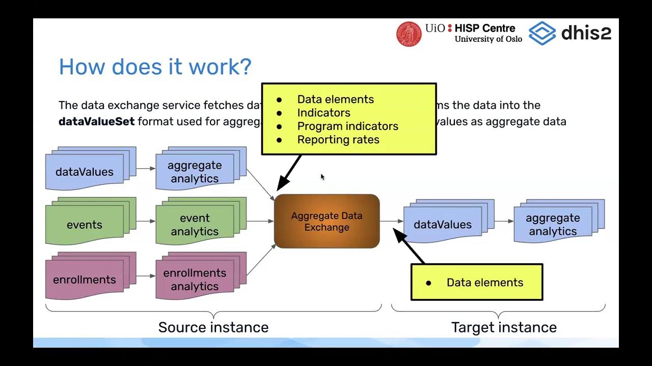 DHIS2 Data Exchange - Presentation and App Demo - YouTube