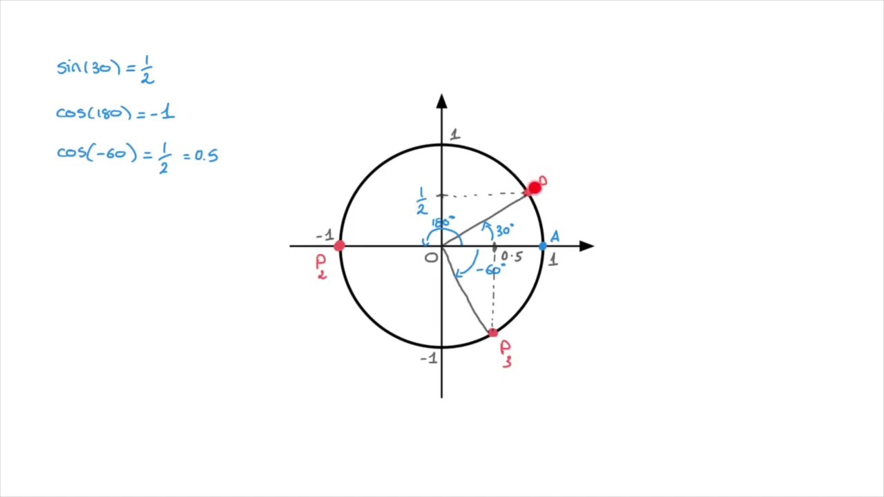 Defining Cos x And Sin x Using A Unit Circle YouTube