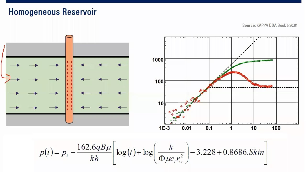 Well Test Model 6: Homogeneos Reservoir - YouTube