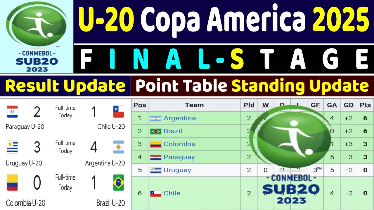 U20 Copa America 2025 | Final Stage | Match Week 02 Result & Point ...