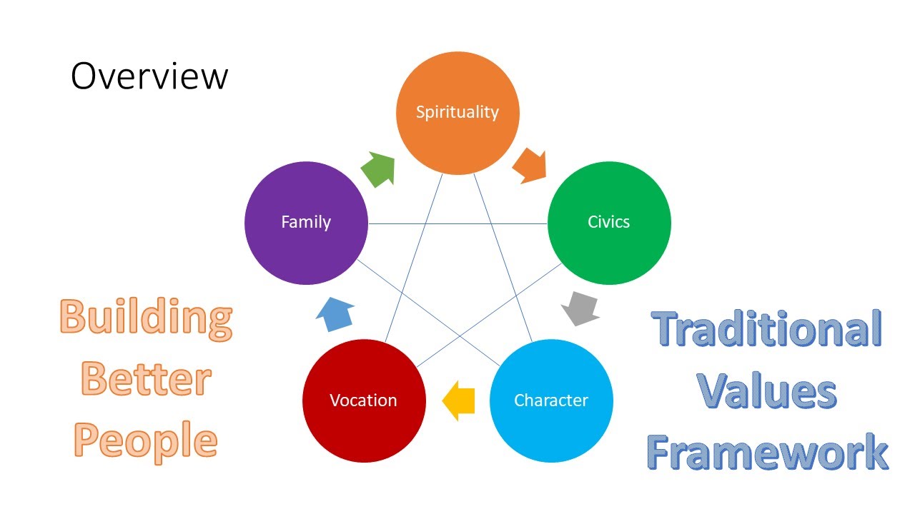 Traditional American Values - YouTube