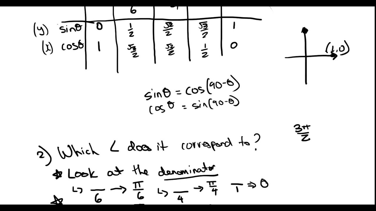 Trigonometry: Memorizing The Unit Circle Made Easy! - YouTube