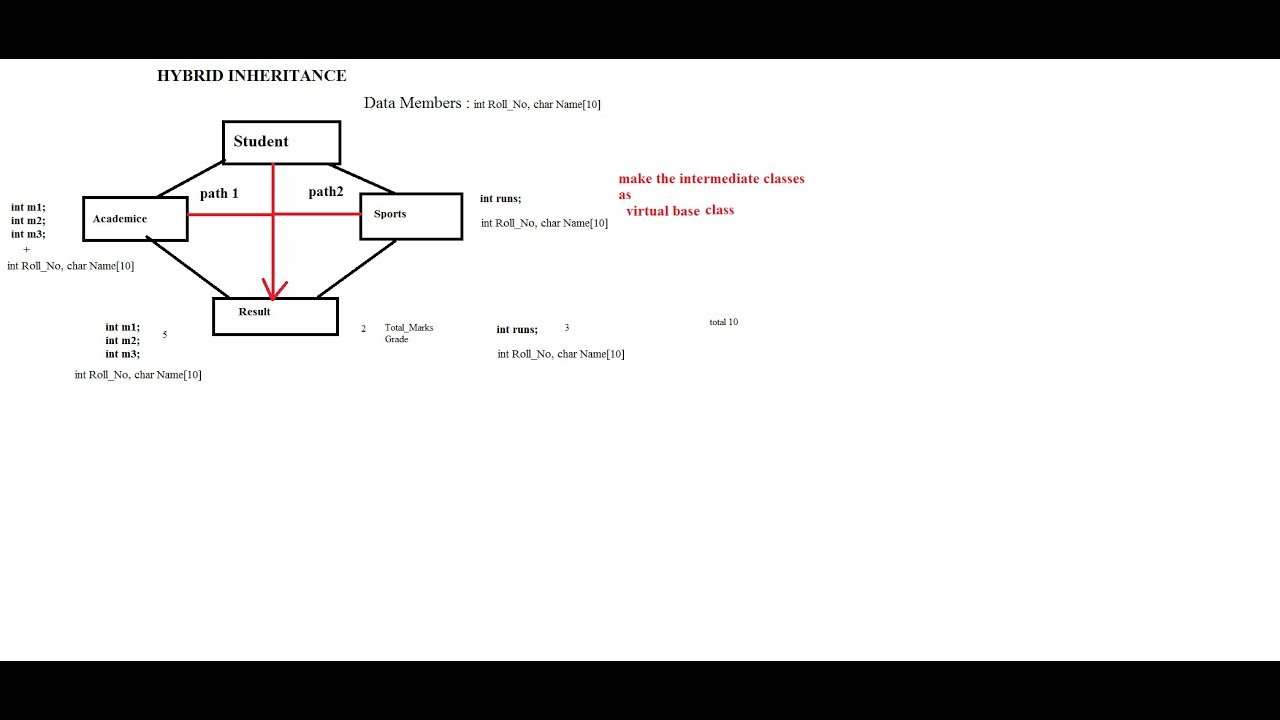 Cpp Episode 13ginheritance Hybrid Inheritance And Virtual Base Class Youtube 1843