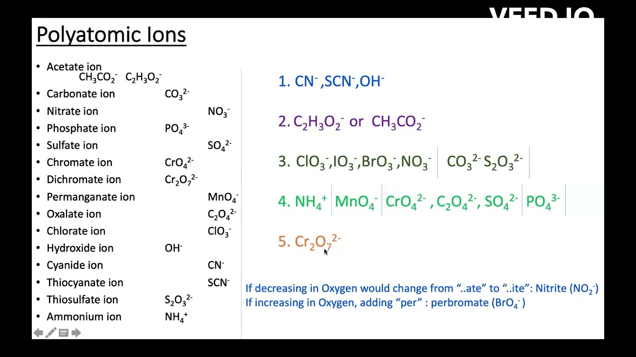 How To Memorize Basic Polyatomic Ions YouTube How To Memorize Basic Polyatomic Ions YouTube