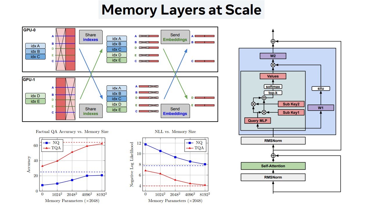 Memory Layers at Scale - YouTube