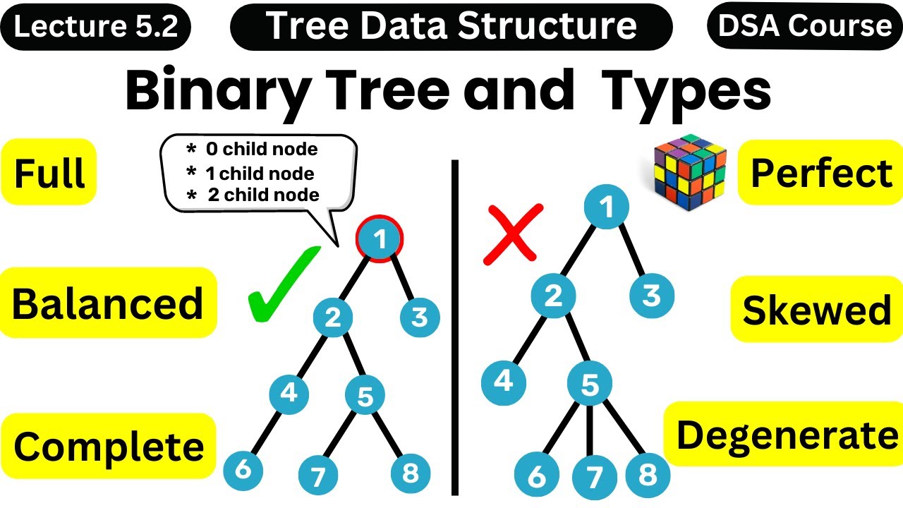 Binary Tree In Data Structure Types Of Binary Tree DSA Course