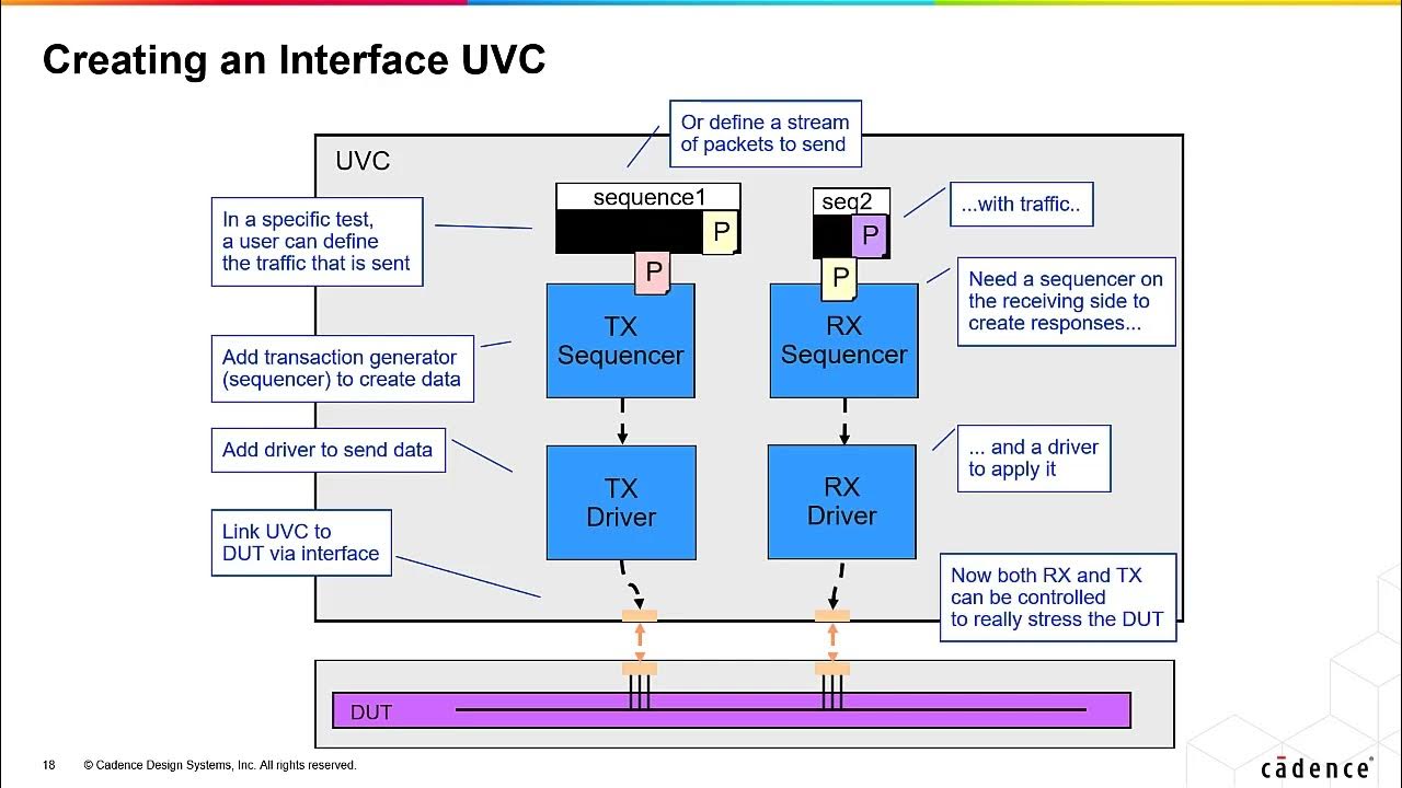 What is a UVM Verification Component (UVC)? - YouTube