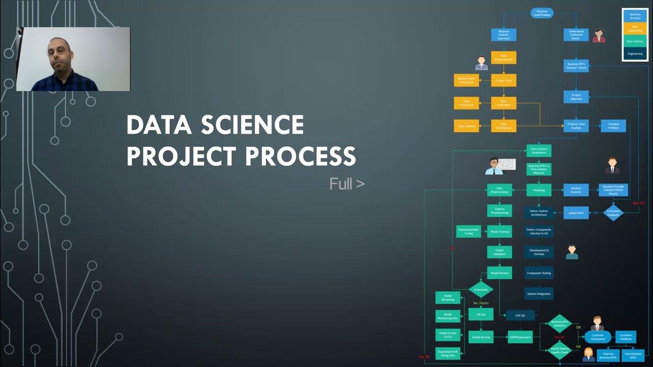 Why data science projects fail? - Data science project lifecycle - Avi Ben Yossef - YouTube
