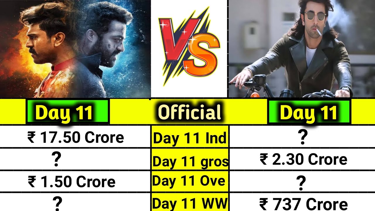 RRR vs Animal movie Day 11 official worldwide total box office ...
