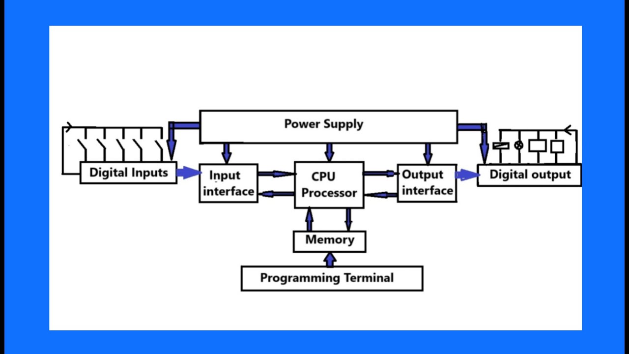 Programmable Logic Controller Plc Youtube 0060
