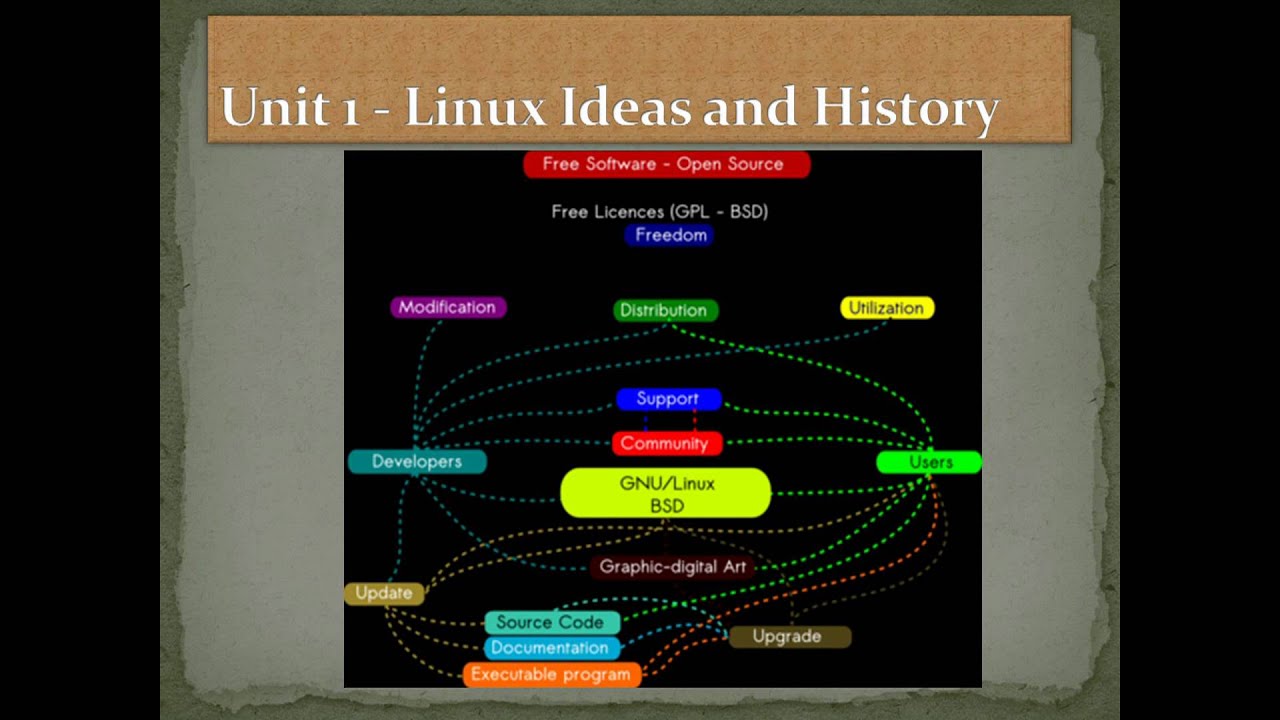 Rh033 Red Hat Linux Essentials Unit 1 Linux Ideas And History 02 Hd 1080p Youtube