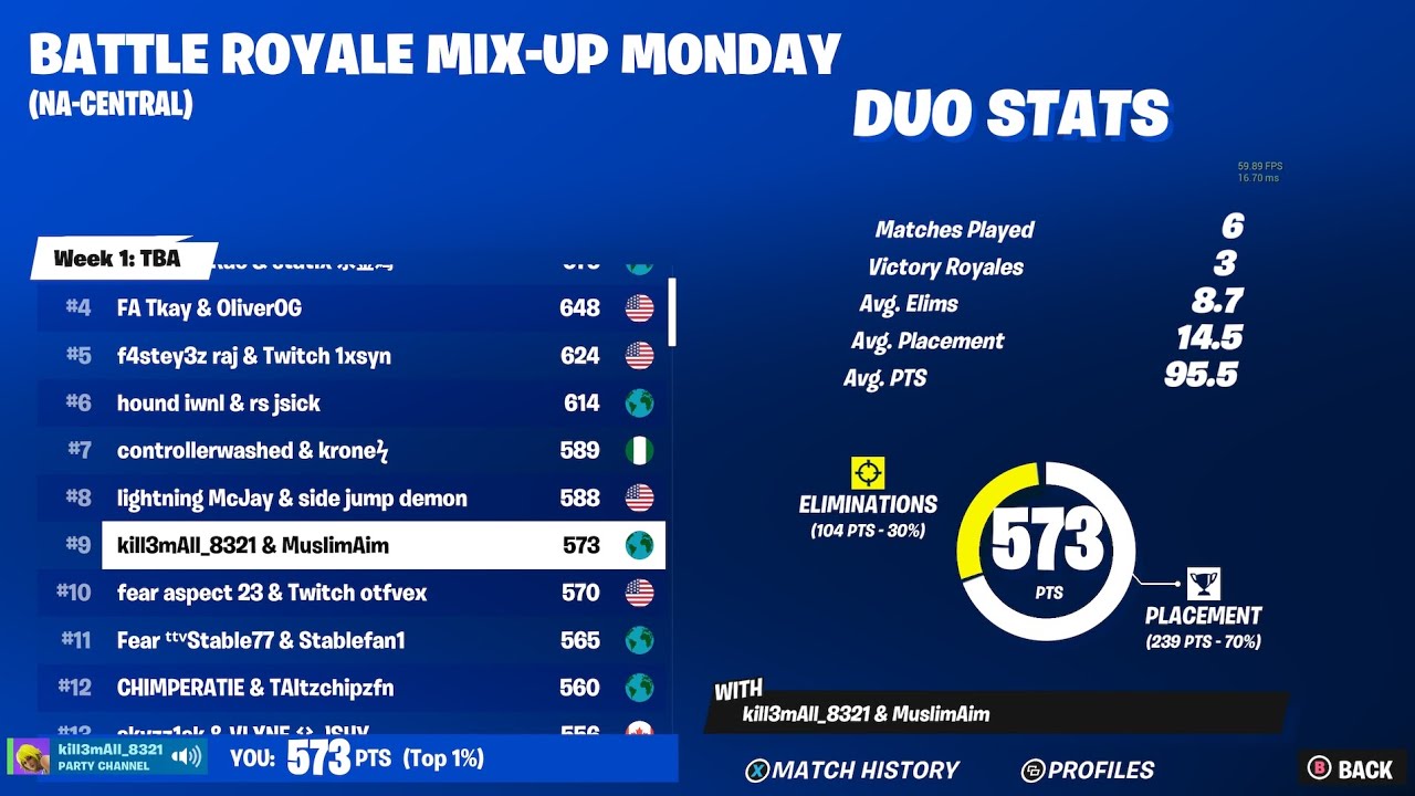 How I got *9TH PLACE* in the Mix-up Monday Cup on console🏆 - YouTube