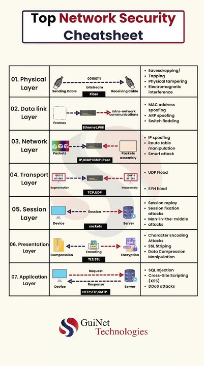 The Ultimate Network Security Cheat Sheet: Essential Tips and Best Practices - YouTube