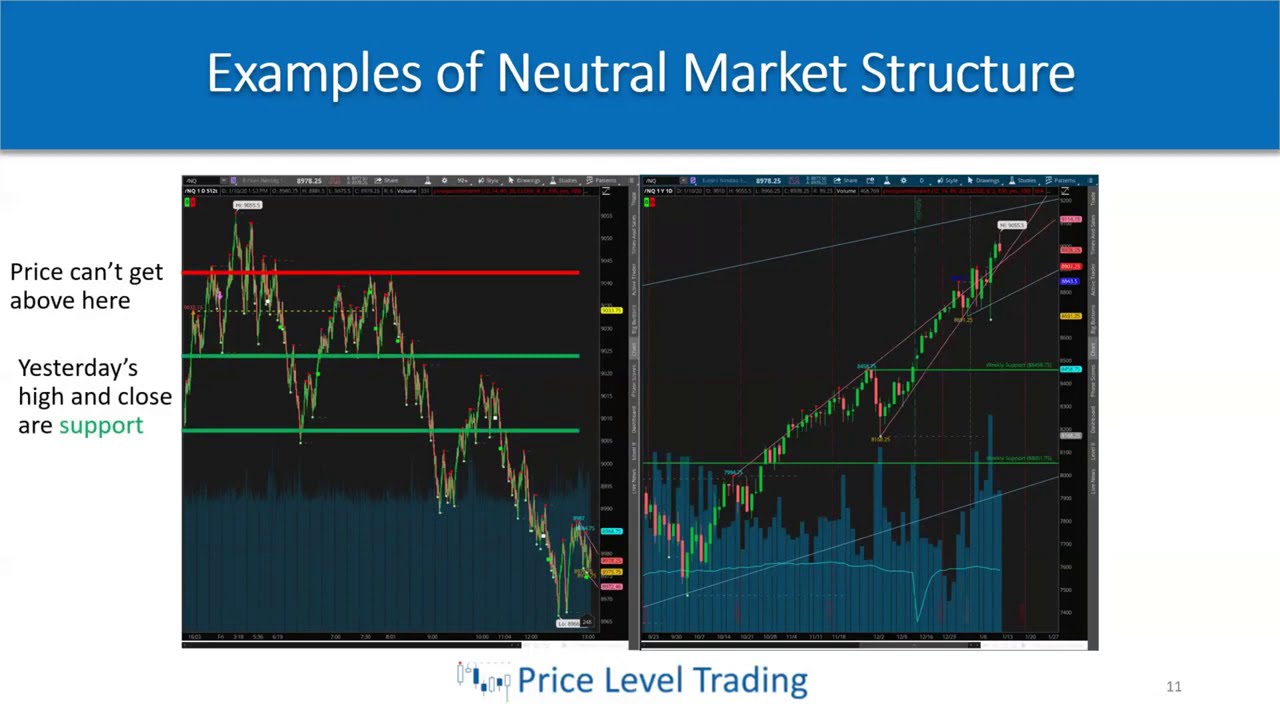 Lesson 5a - Technical Analysis Market Structure - YouTube