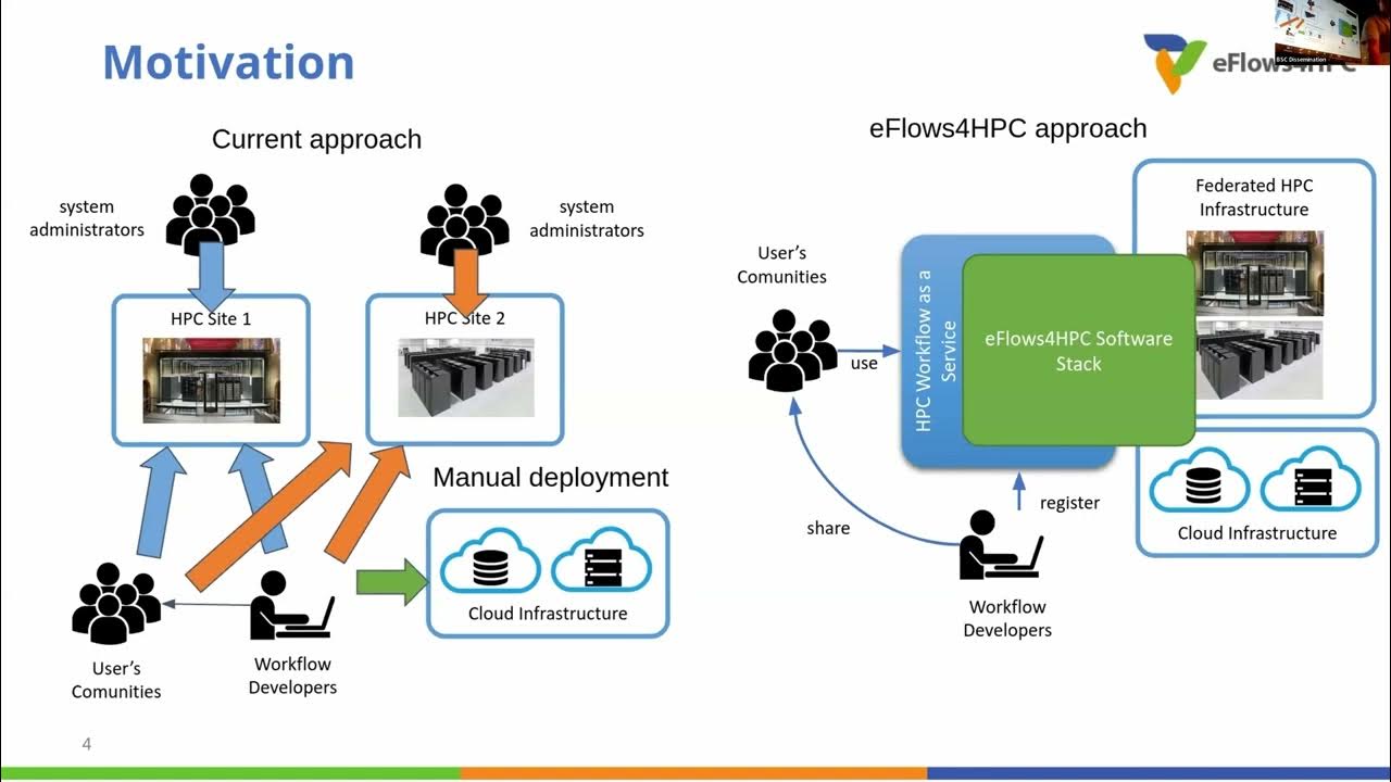 Introduction to HPC workflows as a service and software stack- Overview - YouTube