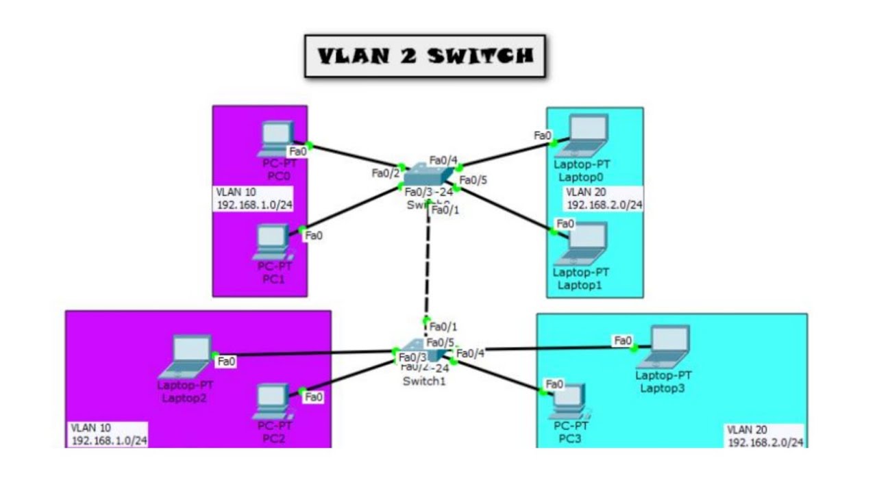 Tugas Jarkom - Vlan 2 Switch - YouTube