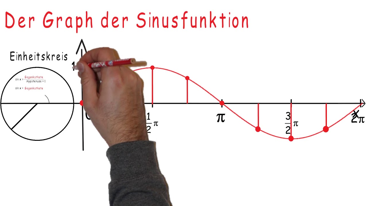 Erklärvideo_Graph der einfachen Sinus- (sin(x)) und Kosinusfunktion ...