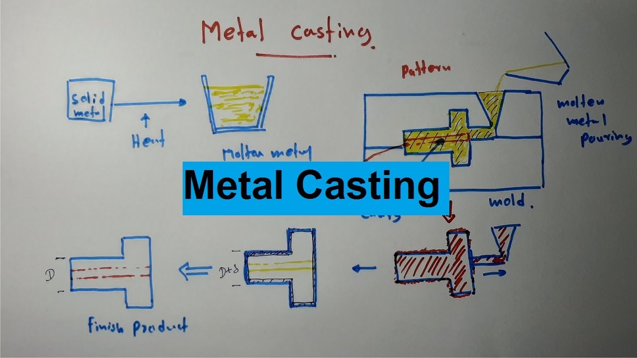 Metal Casting Lecture Part-1 - YouTube
