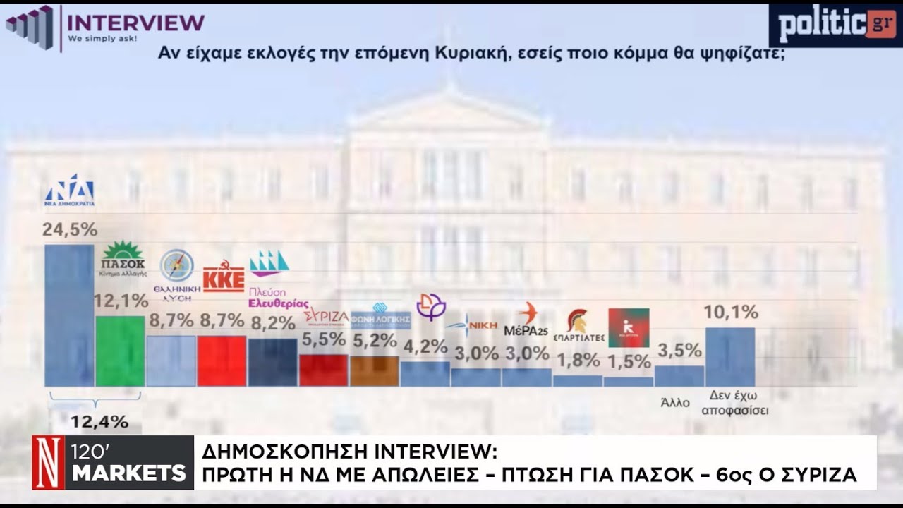 Δημοσκόπηση Interview: Πρωτιά με απώλειες η ΝΔ - Πτώση για ΠΑΣΟΚ - 6ος ...