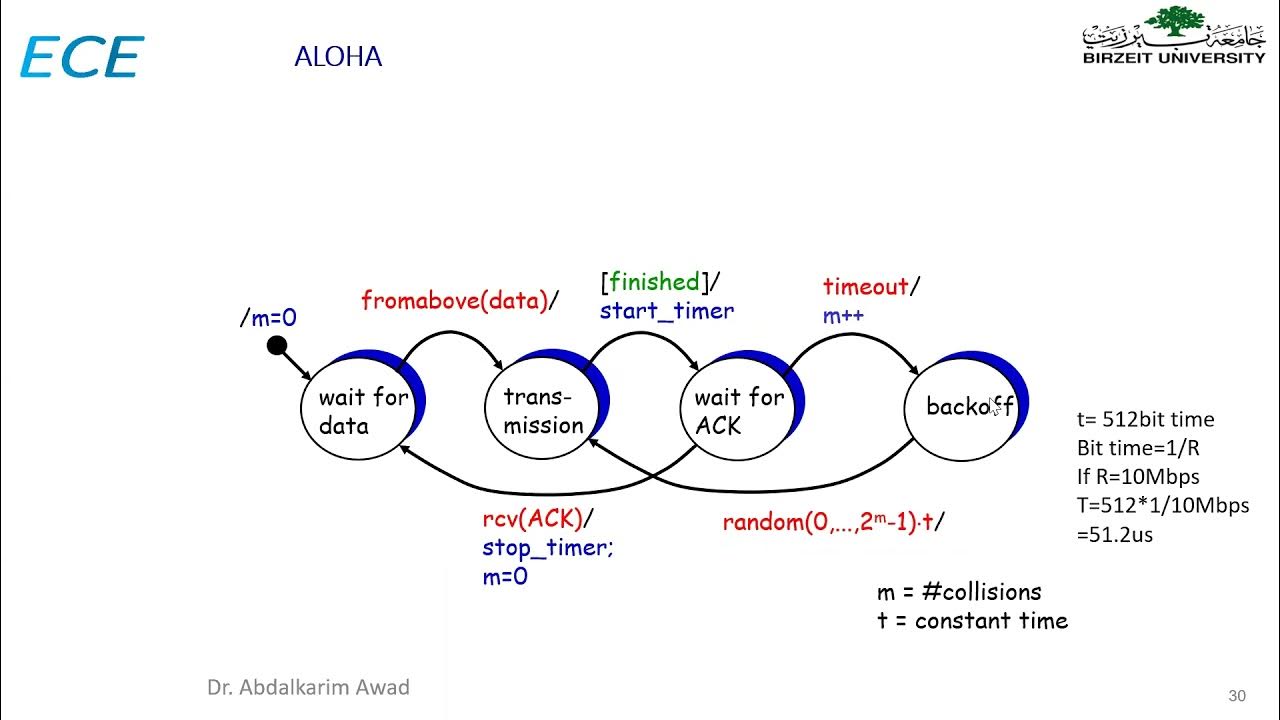 ENCS3320 Computer Networks: Chapter 6_3 - YouTube