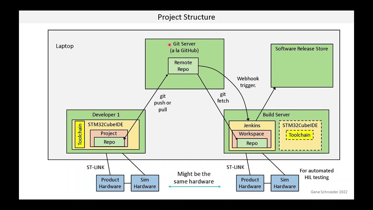 Embedded CI/CD with HIL Testing Lesson 1. Introduction to the Course ...