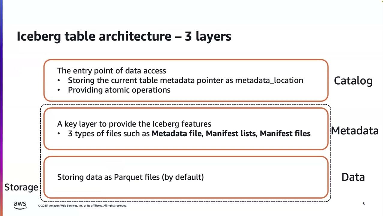 最新の Iceberg table format version - Iceberg v3 spec について - YouTube