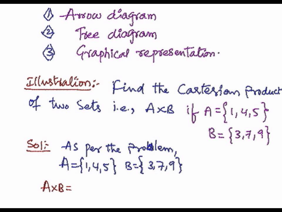 Algebra Cartesian Product Of Two Sets Introduction YouTube Algebra Cartesian Product Of Two Sets Introduction YouTube