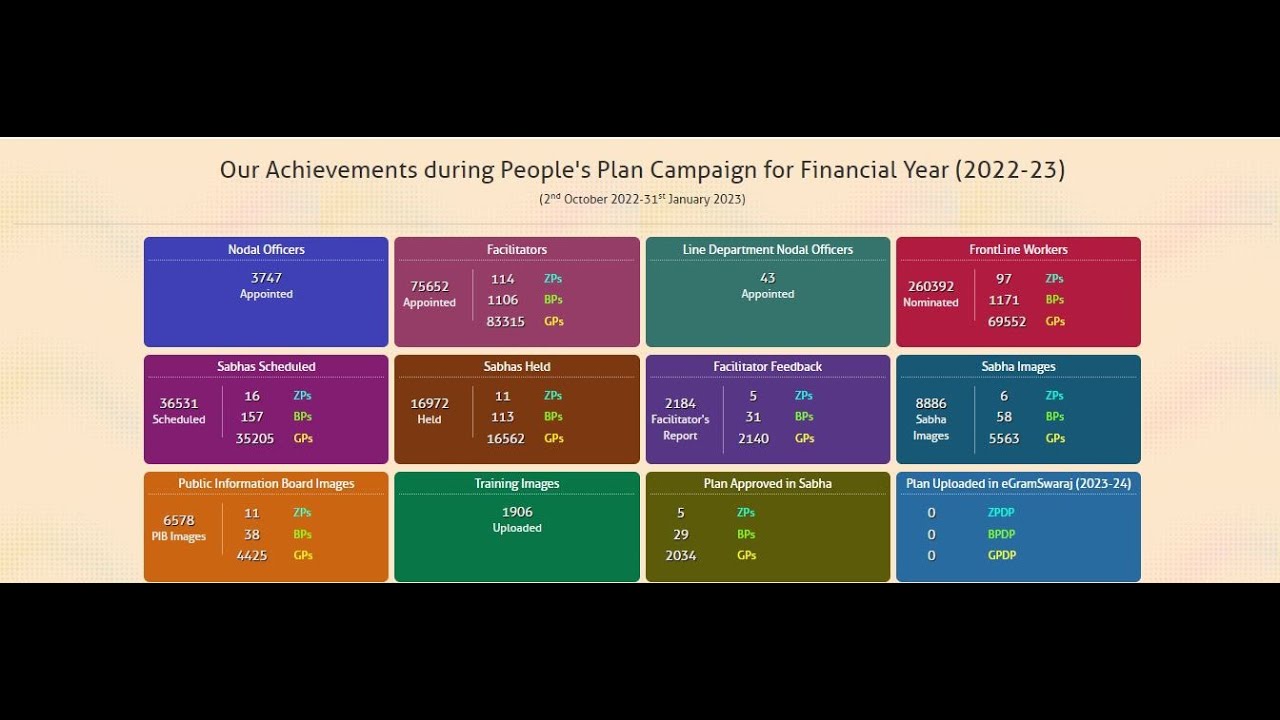 Process to create Facilitator and Frontline Workers Profile on GPDP Portal - YouTube