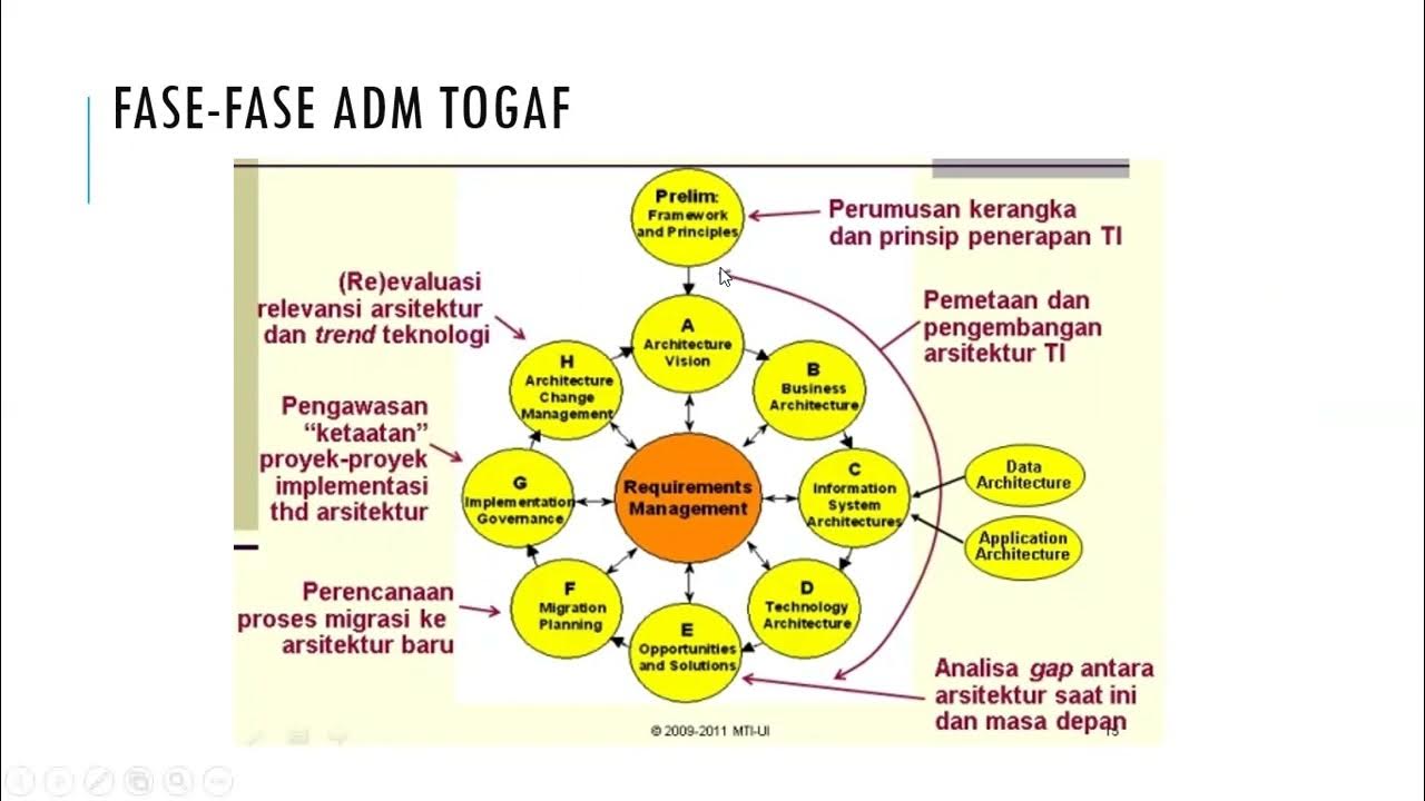 Arsitektur Enterprise (Minggu 11) : Metode ADM dan Fase pada TOGAF ADM - YouTube