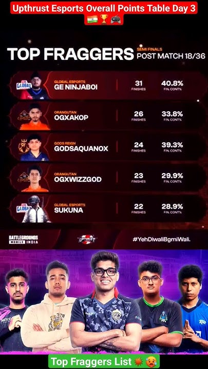 Upthrust Esports Points Table Standings Semi Final | Overall Standings #viral #shorts #bgmi # ...
