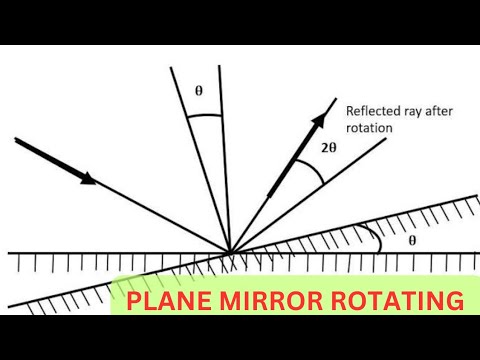 Rotation of Plane mirror with angle #physics @ANJI SIR - YouTube