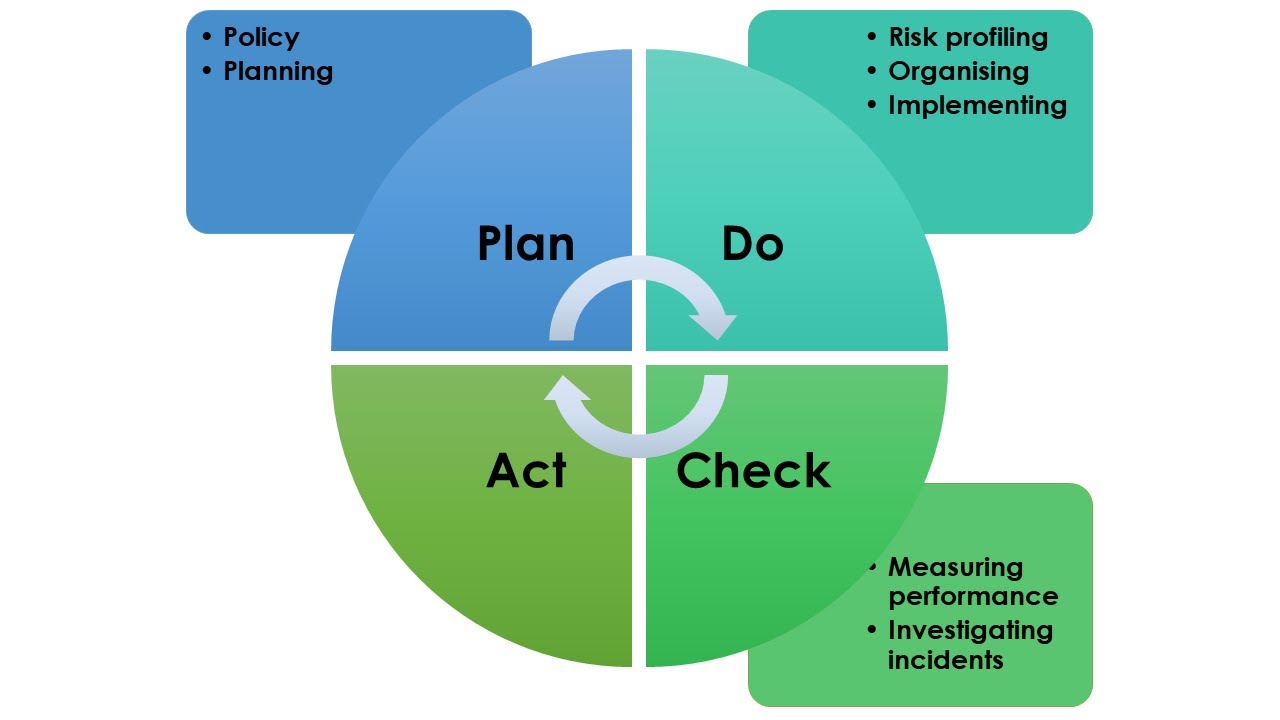 Health & Safety Management Systems - Check - YouTube