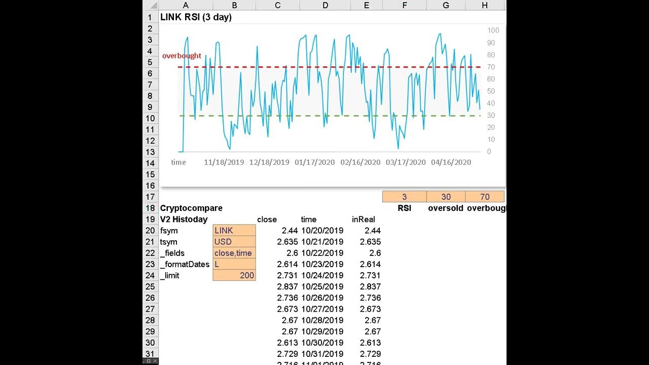 How to chart RSI indicators for crypto in Excel & Googlesheets using Cryptocompare ...