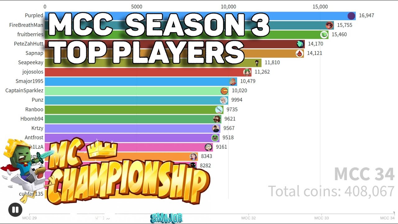 MCC Season 3 Top Players (MCC 29-34) | Bar Chart Race - YouTube