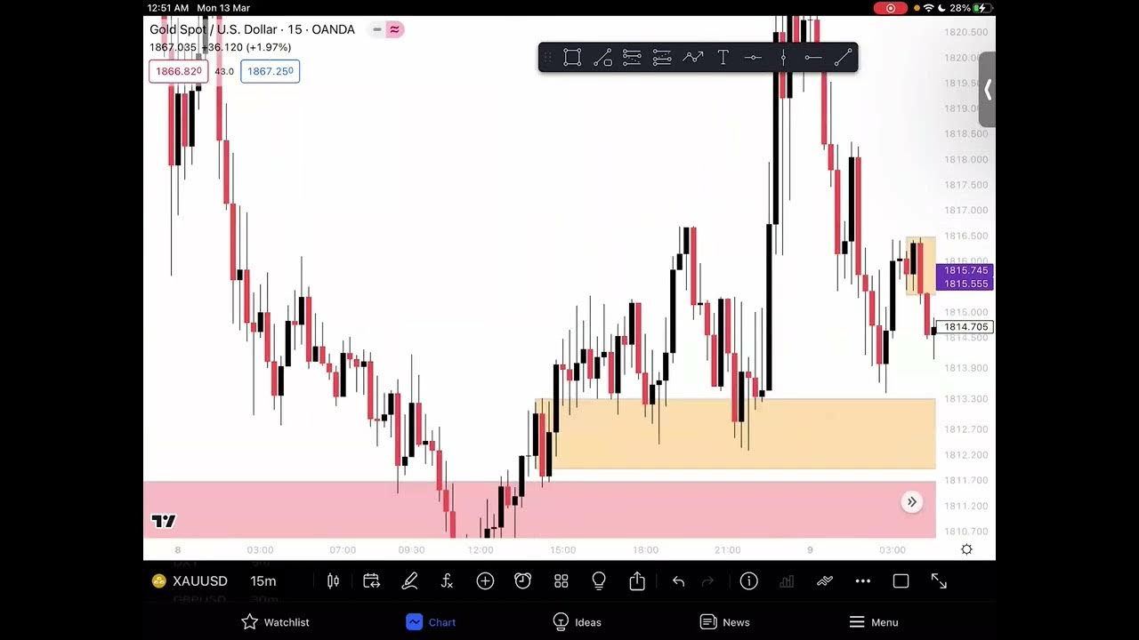 Engulfing : SOP lower timeframe Ep 7 #snr #forexcourse - YouTube