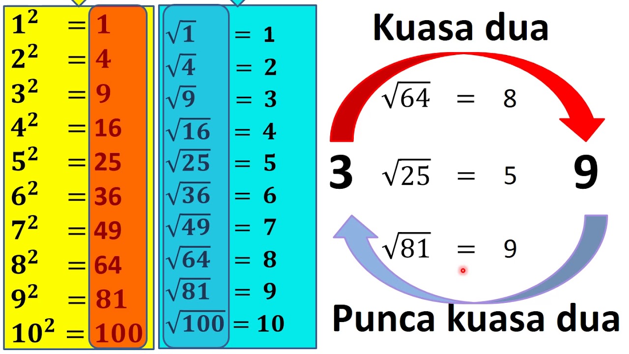 MATEMATIK TINGKATAN 1: BAB 3 HUBUNGAN KUASA DAN PUNCA - YouTube