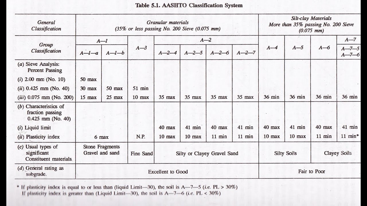 AASTHO Soil Classification System Theory and Numerical Tu !! # ...