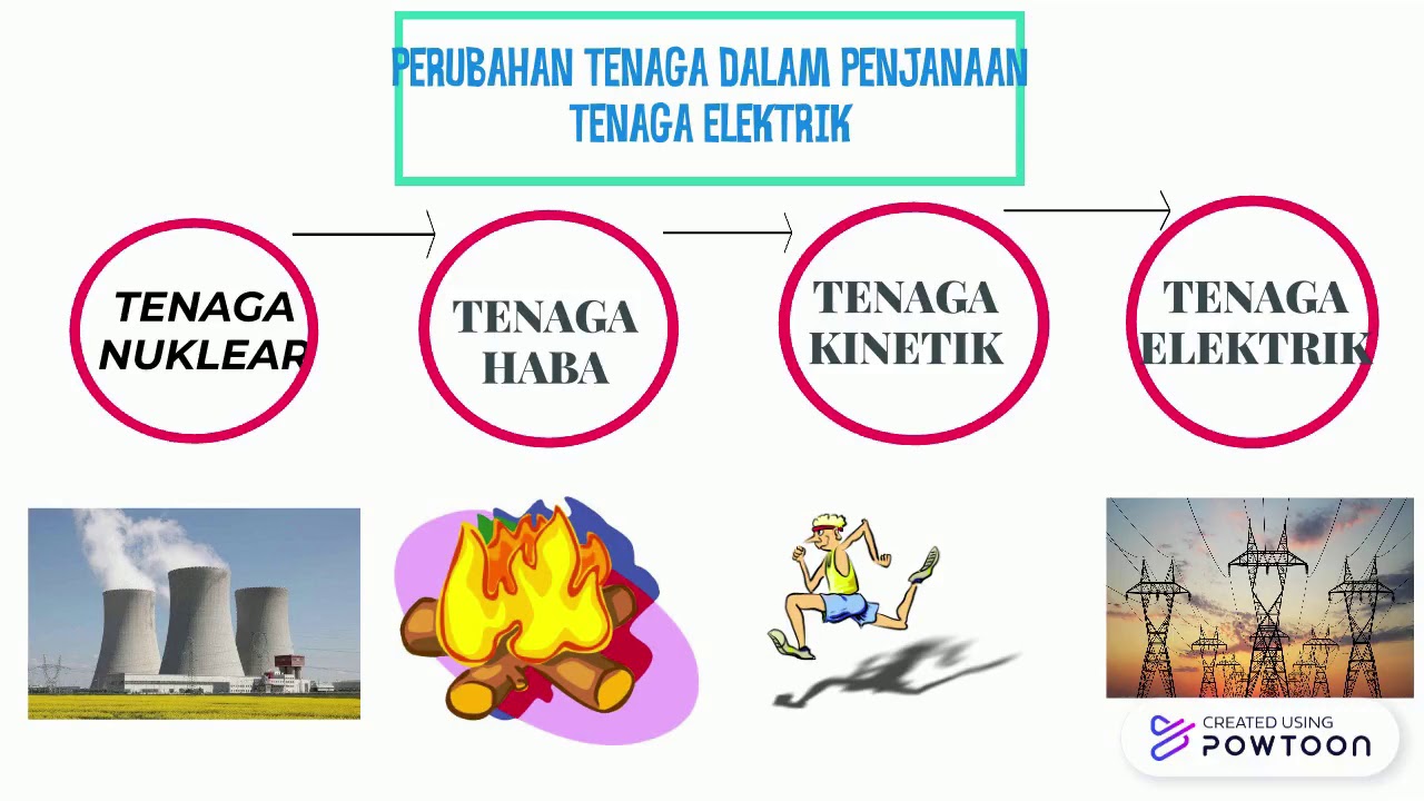 SAINS BAB 12 TENAGA NUKLEAR - YouTube