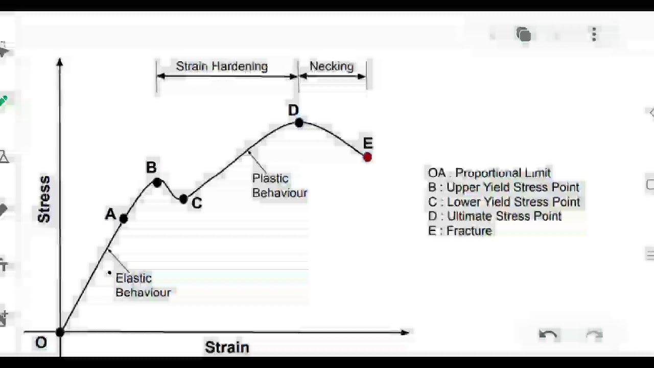 Stress Strain Curve Diagram