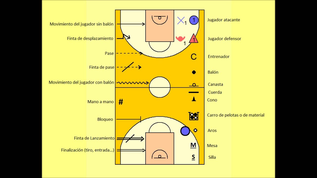 Símbologia del Baloncesto (Para saber dibujar en una pizarra o playbook ...