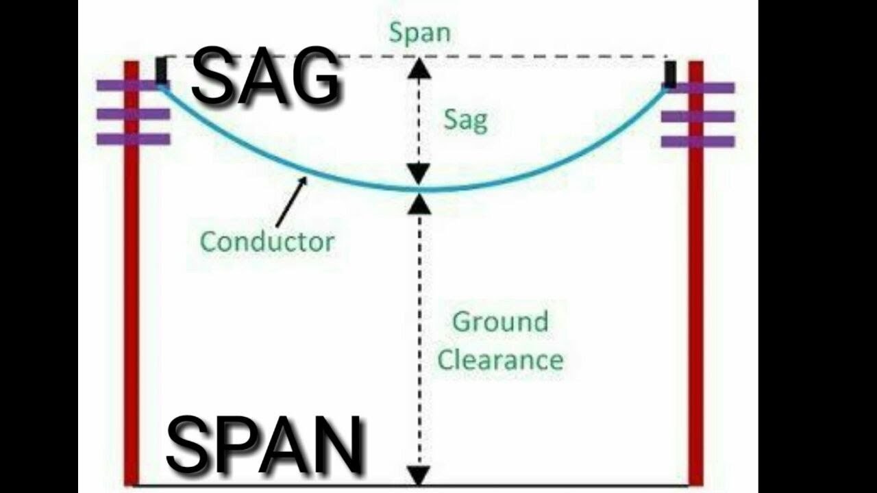 Sag electrical/Span electrical /Factors effecting sag - YouTube
