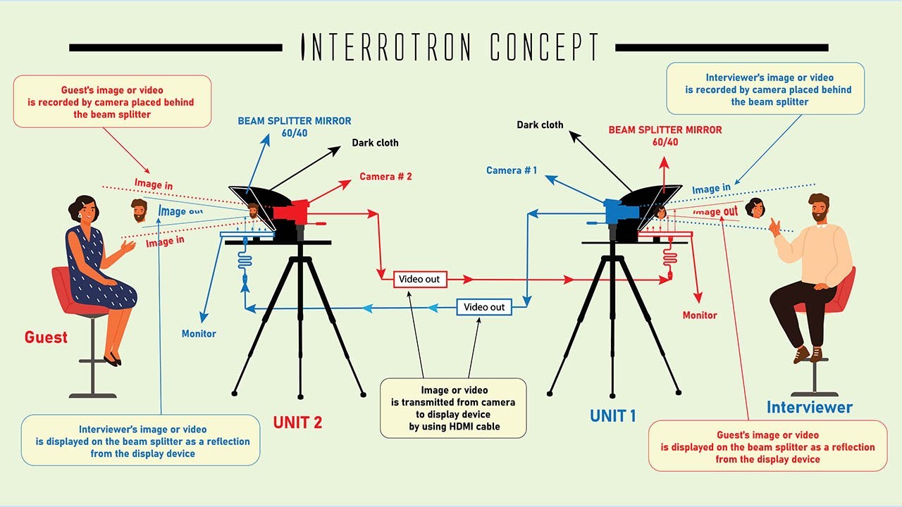 Errol Morris Interrotron: How To Build & Use It For Face-To-Face ...
