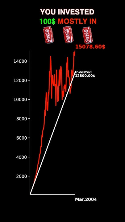 If You Invested $100 in Coca-Cola Stock, Here’s What It’s Worth Now! 🥤💸 ...