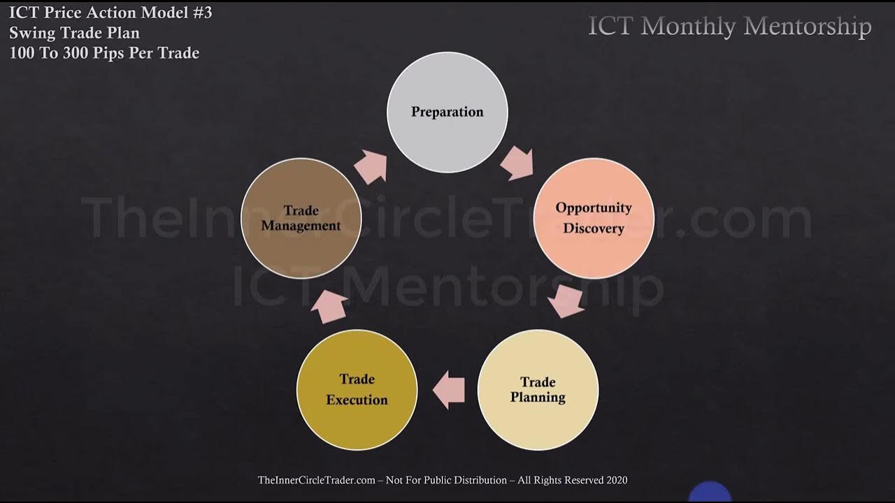 ICT Charter Price Action Model 3 \ Trade Plan & Algorithmic Theory - YouTube