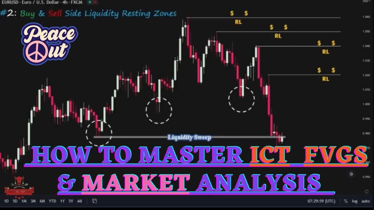 How to Master ICT Setup part 2 || Fair Value Gaps & Market Analysis ...