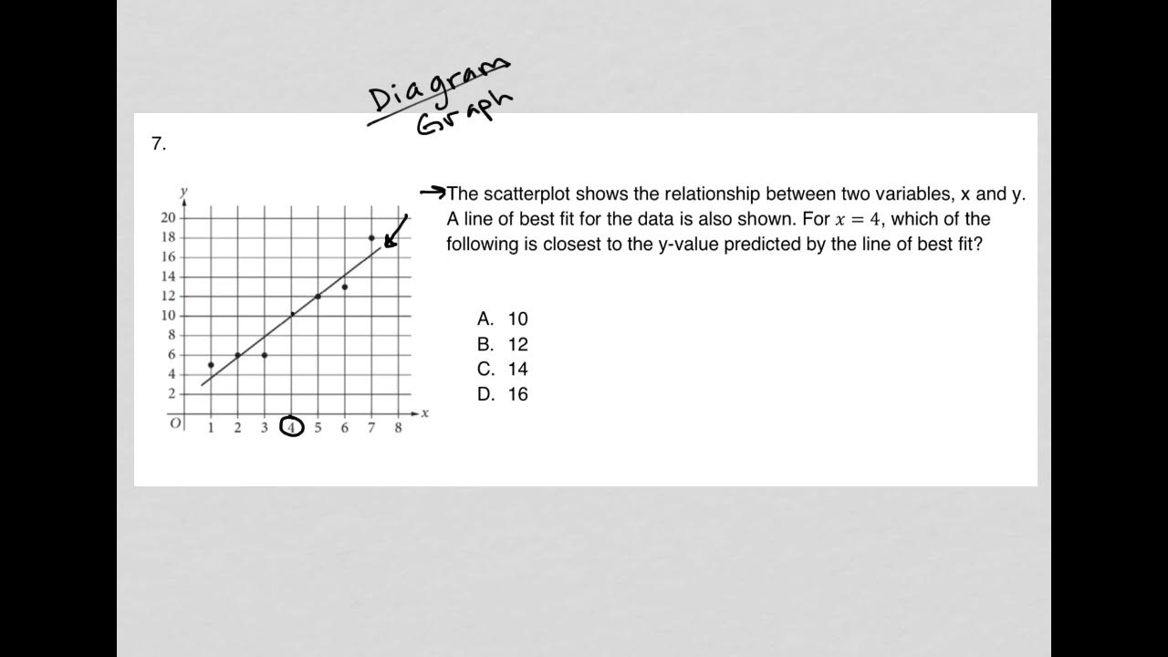 The scatterplot shows the relationship between two variables, x and y.A line of best fit for the ...